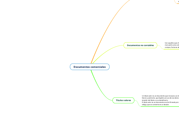Documentos comerciales - Mind Map